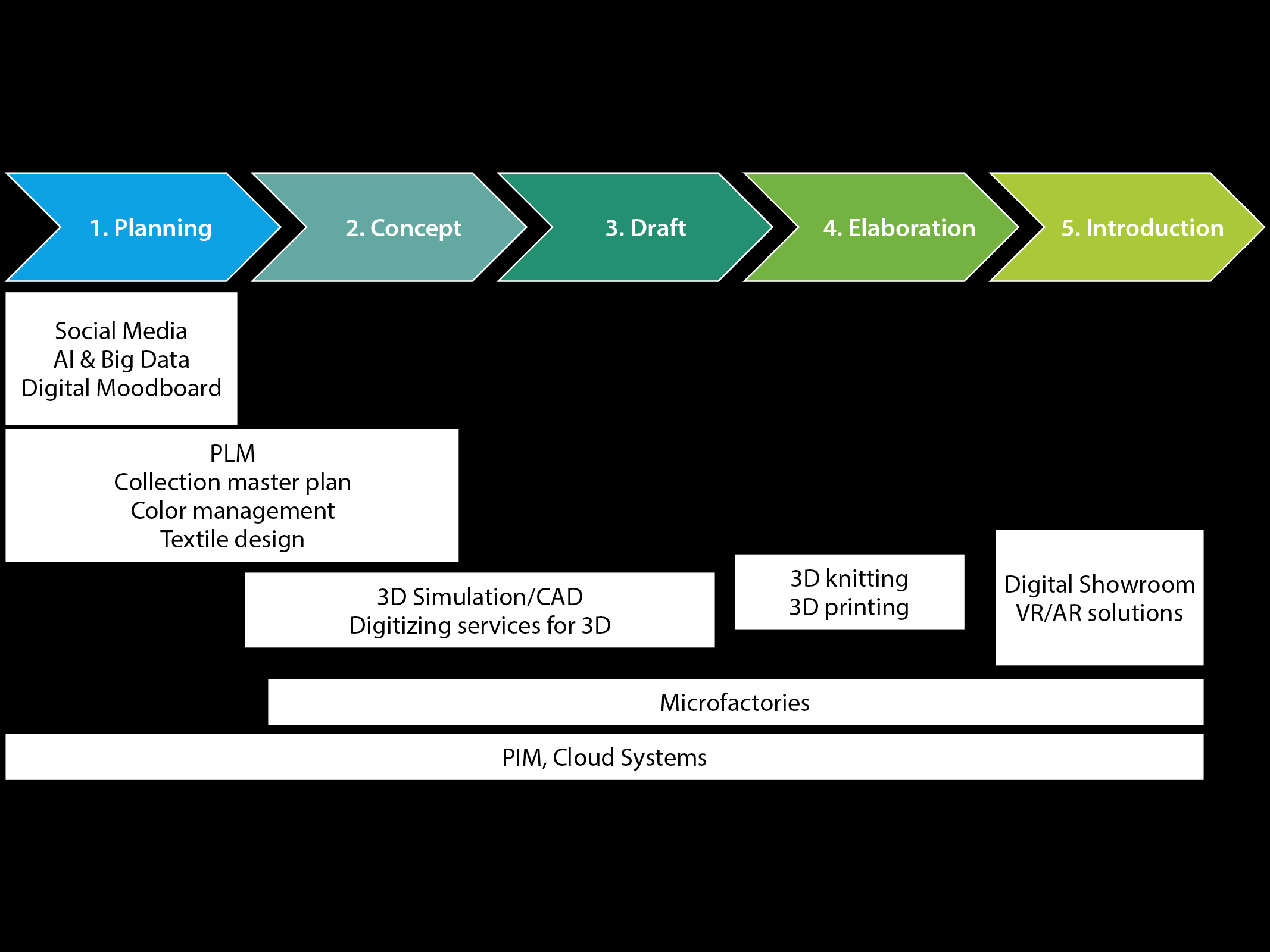 Digital collection development - DITF